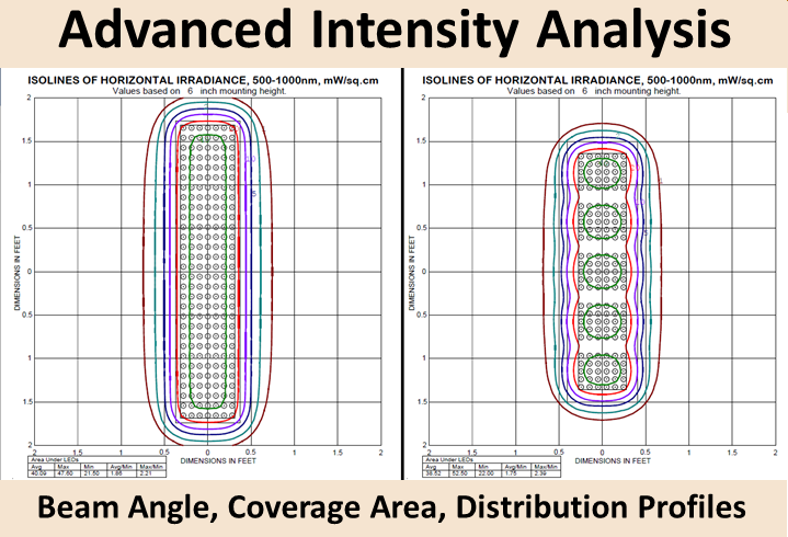 Advanced Intensity Analysis for Red Light Panels: Beam Angle, Coverage ...