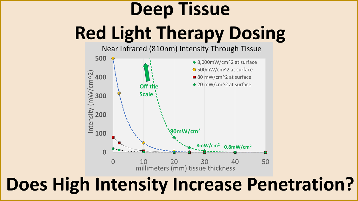 Deep Tissue Red Light Therapy Dosing: Does High Intensity Increase Pen ...